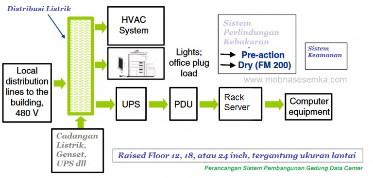 Pembangunan Data Center Sesuai Standard Konsep dan Design